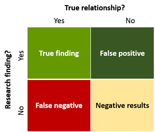 Replication Crisis: Up to 35% of clinical findings may be false