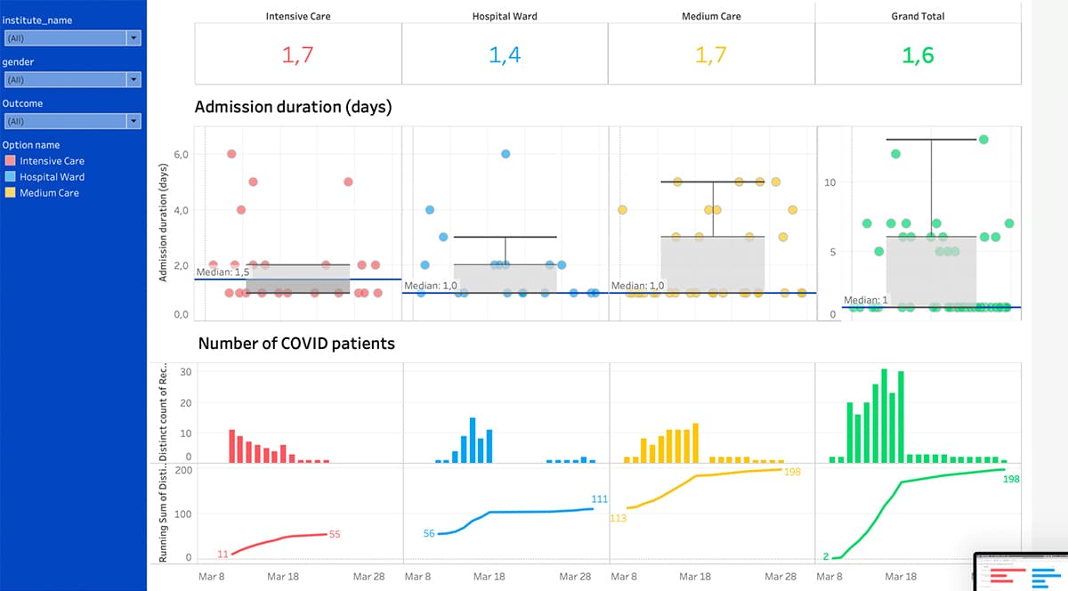 How Castor supports COVID-PREDICT: Machine Learning to fight COVID