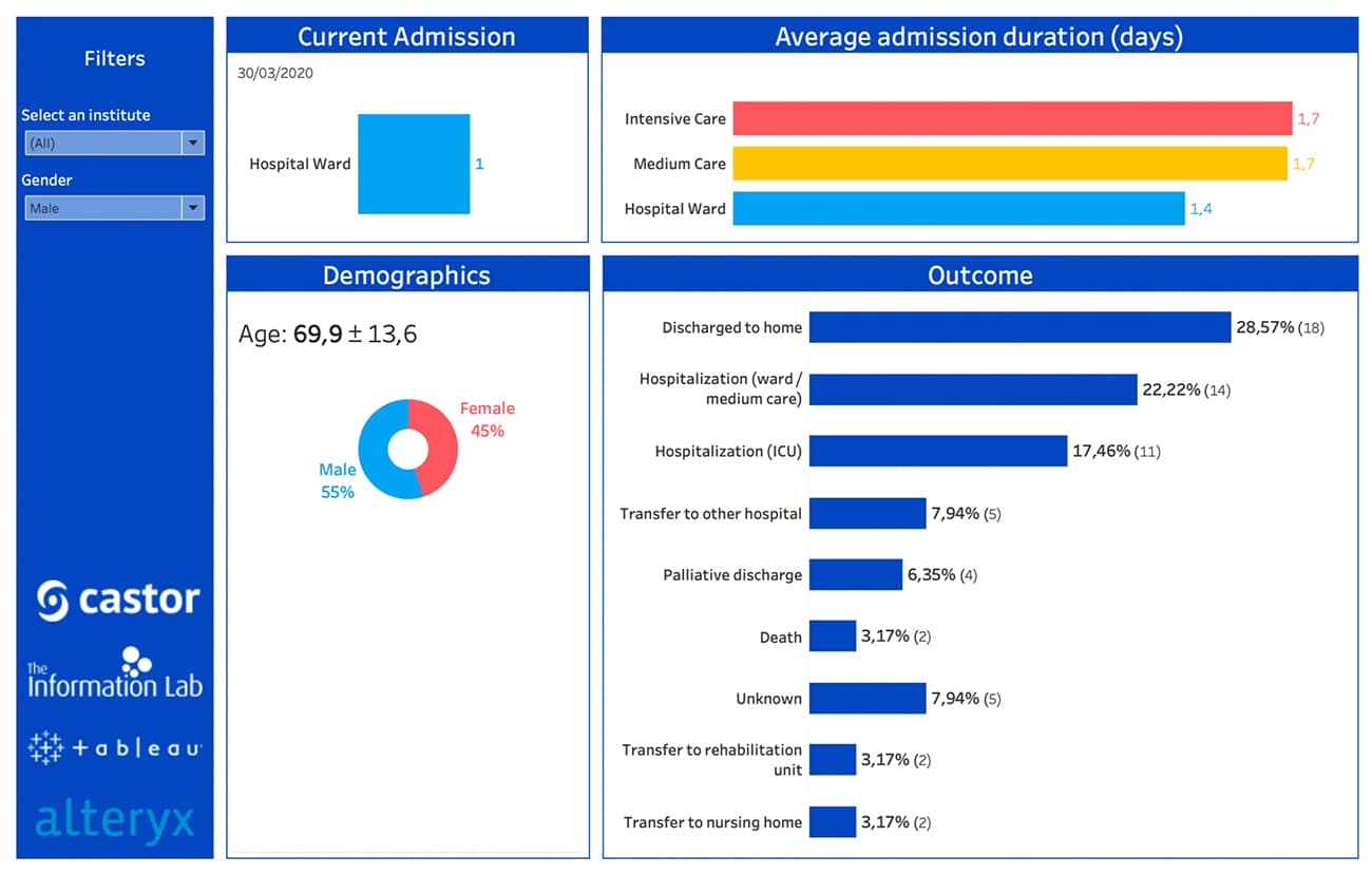 How Castor supports COVID-PREDICT: Machine Learning to fight COVID